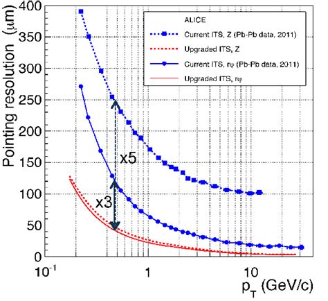 Simulated Pointing Resolution And Tracking Efficiency Of The Current