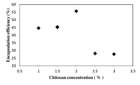 Encapsulation Efficiency For Various Chitosan Concentration Download