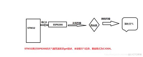 stm32驱动esp8266wifi模块获取天气 esp8266天气固件 mob64ca140beea5的技术博客 51cto博客