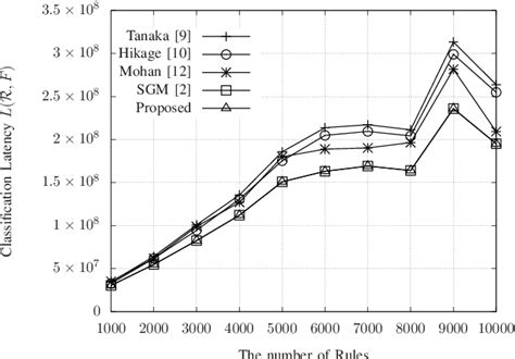 Figure 11 From Acceleration Of Packet Classification Using Adjacency