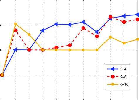 Iteration Number Needed For The Proposed Algorithm σ 2 −112 Dbm K