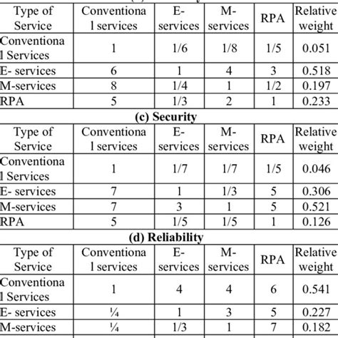 Rational Scoring And Relative Weights Of Different Methods Of Download Scientific Diagram