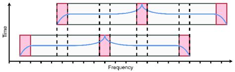 A Method For Merging Adjacent Parts Of The Spectrum That Eliminates