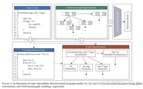 代码漏洞检测Code Vulnerability Detection Based on Deep Sequence and Graph