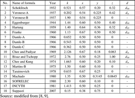 Table 1 From Prediction Formulas Of Maximum Scour Depth And Impact Location Of A Local Scour