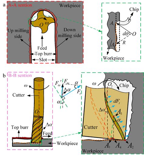 Geometric Analysis Of Top Burr Formation In Milling Of Thin Walled Download Scientific Diagram