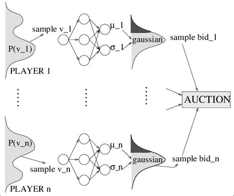 Illustration Of The Monte Carlo Simulation Procedure For An Auction