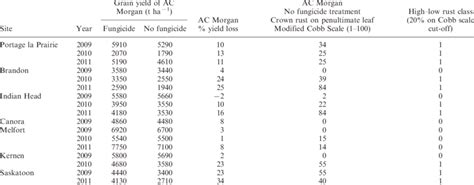 The Classification Of Locations As Low Or Medium To High Crown Rust
