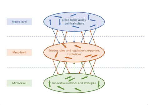 Multilevel Perspective On The Transition Towards A Health Safety Or