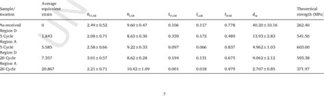 Parameters Obtained From The Ebsd Analysis At Various Region Of The