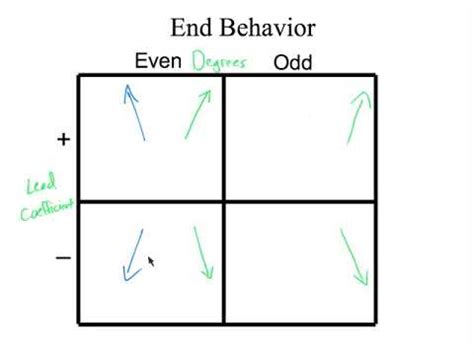 Polynomial End Behavior Chart