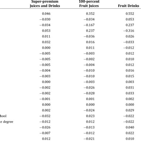 Parameter Estimates Of The Quadratic Almost Ideal Demand System Model