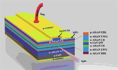 gan based ultraviolet laser diodes