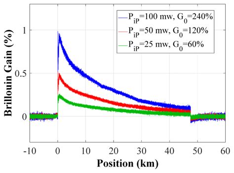 Decoded Brillouin Gain Traces After Logarithmic Normalization For