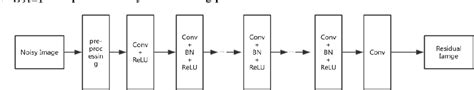 Figure 2 From Mixed Noise Removal By Residual Learning Of Deep Cnn Semantic Scholar