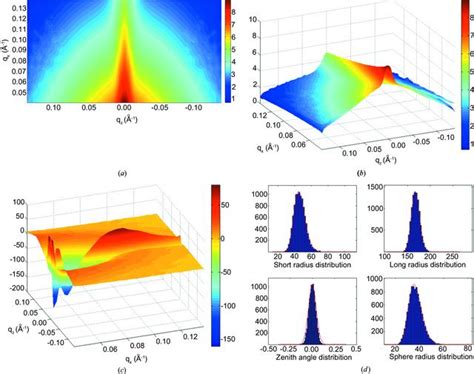 IUCr Relationship Between Performance And Microvoids Of Aramid Fibers Revealed By Two