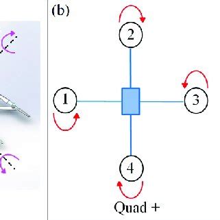 A Movement About Axes B Configuration Of A Quadcopter Download Scientific Diagram