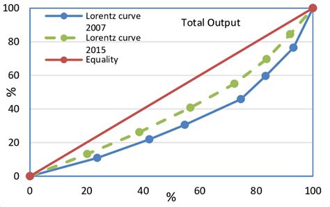 Lorenz Curves In 2007 And 2015 For Total Output Own Computation Based