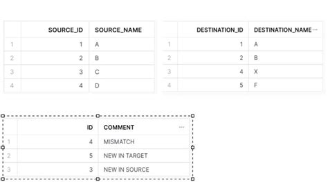 Snowflake Data Engineer Interview Questions Given Are Two Tables Sourcedate And Destination
