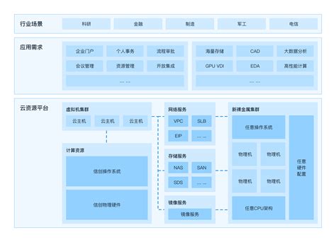 zstack信创云平台 zstack
