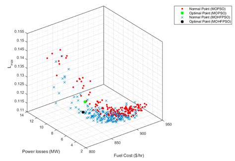 Solution Of Optimal Power Flow Using Non Dominated Sorting Multi Objective Based Hybrid Firefly