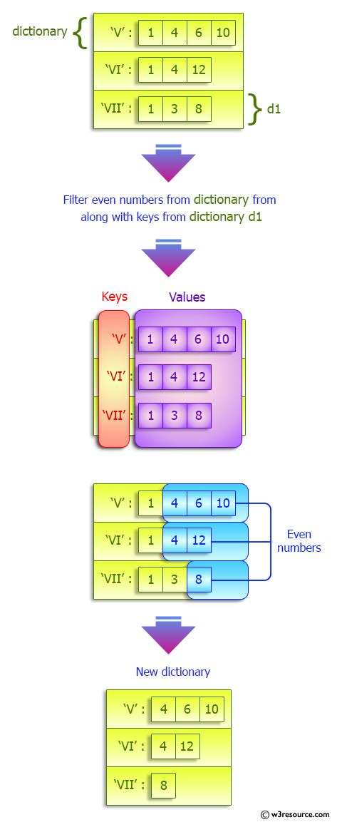 python filter even numbers from a given dictionary values w3resource