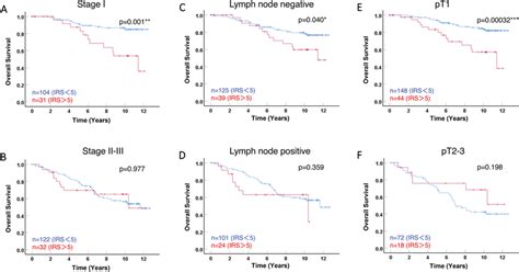 Kaplan Meier Analyses Of Patient Overall Survival For Cytoplasmic Lxr Download Scientific