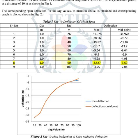 Table 1 From Parametric Comparison Of Suspension Bridge And Cable Stayed Bridge Semantic Scholar