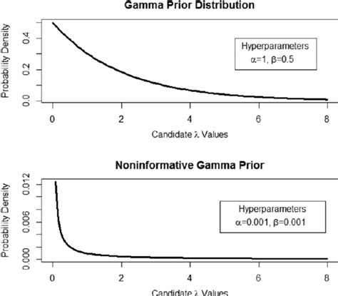 An Informative Gamma Prior Distribution Based On Previous Research