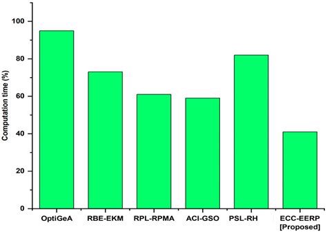 A Novel Framework On Security And Energy Enhancement Based On Internet Of Medical Things For