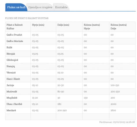 Kjo është Gjendja Aktuale Nëpër Pikat Kufitare Gazetablic