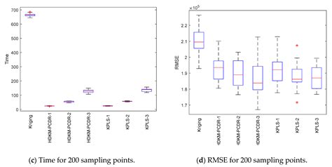 Mathematics Free Full Text An Improved High Dimensional Kriging Surrogate Modeling Method