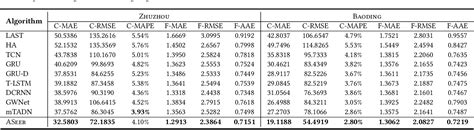Irregular Traffic Time Series Forecasting Based On Asynchronous Spatio Temporal Graph