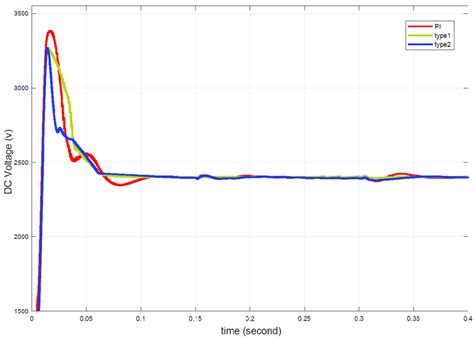 dc voltage using pi type1 and type2 fuzzy logic controllers case1