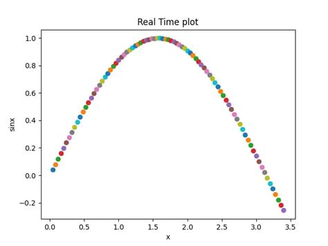 如何使用 Matplotlib 实时绘制数据 迹忆客