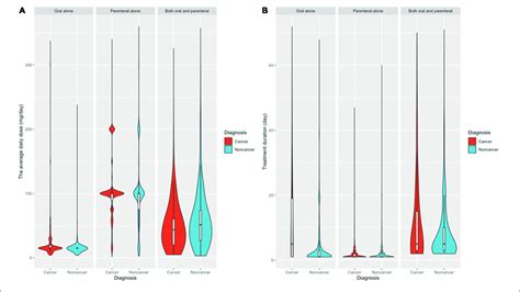 Distribution Frequency Of The Average Daily Dose A And Treatment Download Scientific