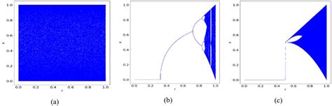 Bifurcation Diagram A Sine Tent Cosine Map B Sine Map C Tent Map Download Scientific Diagram