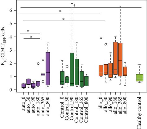 Comparison Of Regulatory B And Effector T Cell Subset Distribution In Download Scientific