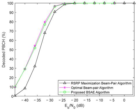 future internet free full text beamforming based on a sss angle