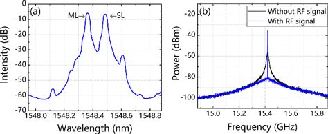Figure 4 From High Precision Dual Frequency Doppler Lidar Based On Monolithic Integrated Two