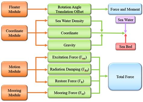 Applied Sciences Free Full Text Investigation Of Hydrodynamic Forces For Floating Offshore