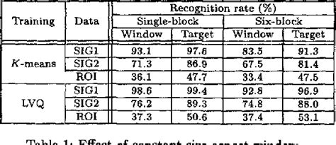 Table 1 From Multi Stage Target Recognition Using Modular Vector