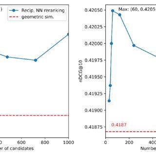 Performance Of Reciprocal Nearest Neighbors Based Reranking Of
