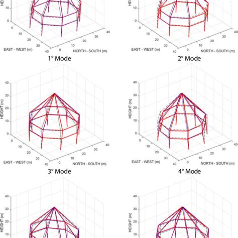 Axonometric View Of The First Six Mode Shapes Of Different Models Download Scientific Diagram
