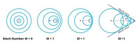 What Are Shock Waves And How Are They Created Scienceabc