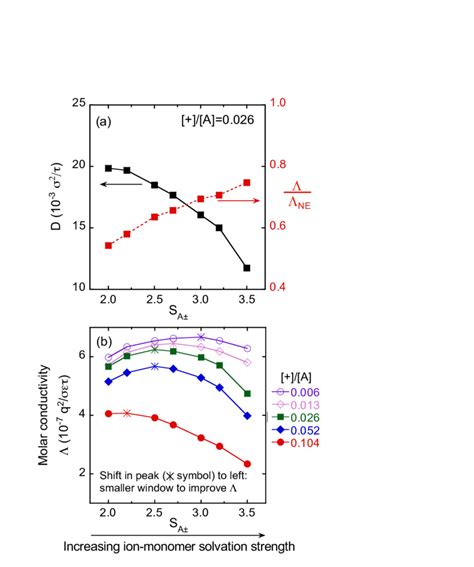 11 A Diffusion Constant Solid Line Left Axis And Degree Of Download Scientific Diagram