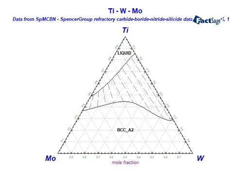 Collection Of Phase Diagrams