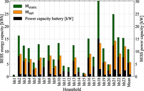 figure 1 from techno economic assessment of pv coupled battery energy