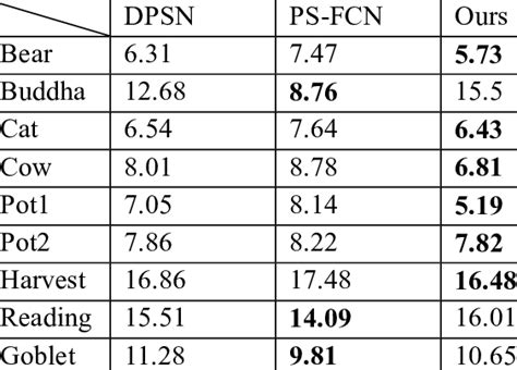 Error Analysis Of Each Ps Method Using Diligent Benchmark Set The Unit