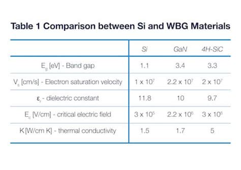 Advantages Of Wide Bandgap Technology In Automotive Applications